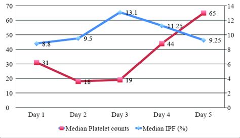 Pattern Of Ipf And Platelet Count Download Scientific Diagram