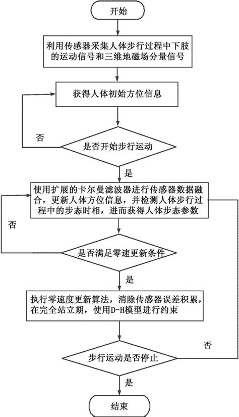Human Gait Analyzing Method And System Based On Multi Sensor Fusion Eureka Patsnap