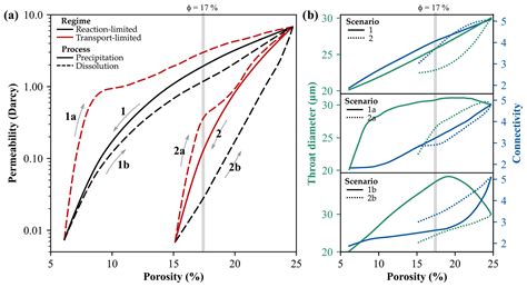 Adgeo Hysteresis In Permeability Evolution Simulated For A Sandstone By Mineral Precipitation