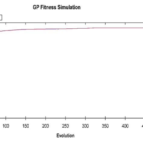 Gp Fitness Simulation For The Best Gp Model Download Scientific Diagram