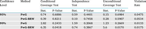 The Unconditional Coverage Independence And Conditional Coverage