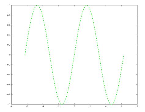 Create A Plot Of The Function Y Sin X Quad Text For Quizlet