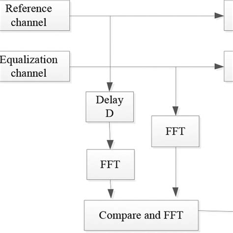 Equalisation Method Based On Improved Fourier Transform Download Scientific Diagram