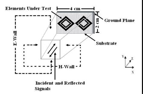 Schematic Structure Of The Waveguide Simulator For Measuring An