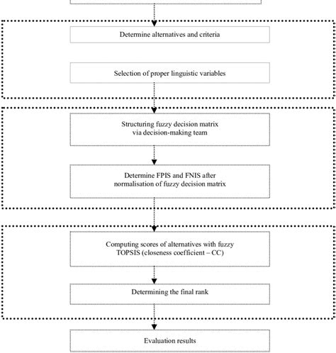 Process For Fuzzy Topsis Forming Decision Making Team Of Experts Download Scientific Diagram