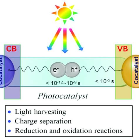 Pdf Preparation And Photocatalytic Activities Of Tio2 Based Composite