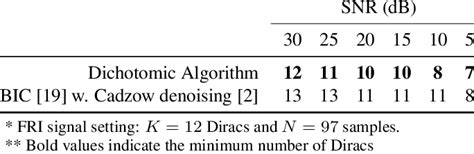 Estimating The Number Of Diracs For An Fri Signal Download Table