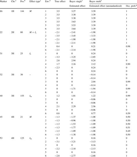 Results From Bayesian Single And Multi Environmental Qtl Mapping Of The