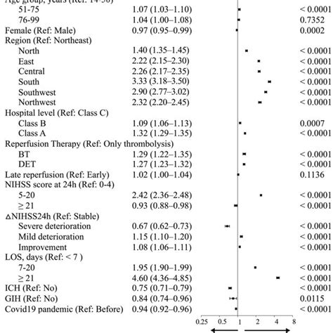 The Association Between Irt Rates And Nihss Score Nihss24h And