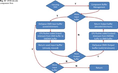 Dvb Decode Component Flow Download Scientific Diagram