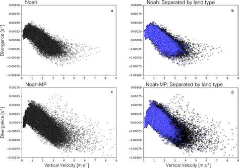 The Relationship Between The Maximum Vertical Velocity In The Column At