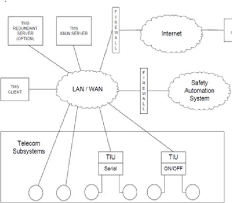 Figure From An Implementation Of Integrated Interfaces For Telecom Systemsand TMS In Vessels