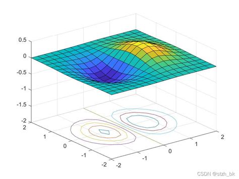 matlab 画指定z轴高度的等高线 matlab等高线 csdn博客
