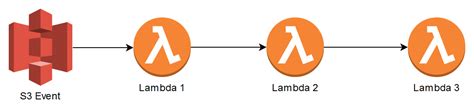 13 aws lambda design considerations you need to know about part 2