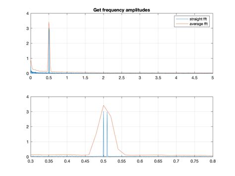 Frequency Spectrum Upward Shift In Fft Windowed Attenuate