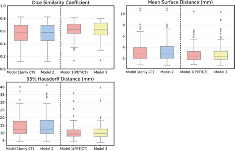 Quantitative Evaluation Results Boxplots Show The Dice Similarity