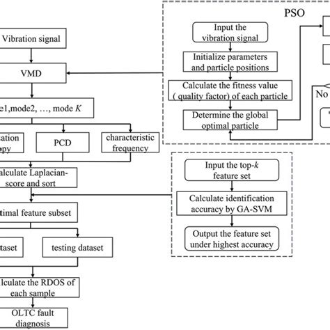 flow chart of the fault diagnosis method download scientific diagram