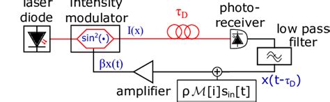 Illustration Of Delay Based Opto Electronic Reservoir Computer A