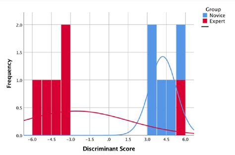 Figure 11 From Towards A Multimodal Model Of Cognitive Workload Through Synchronous Optical