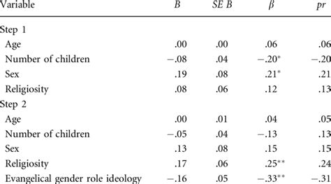 Summary Of Hierarchical Regression Analysis For Variables Predicting Download Table