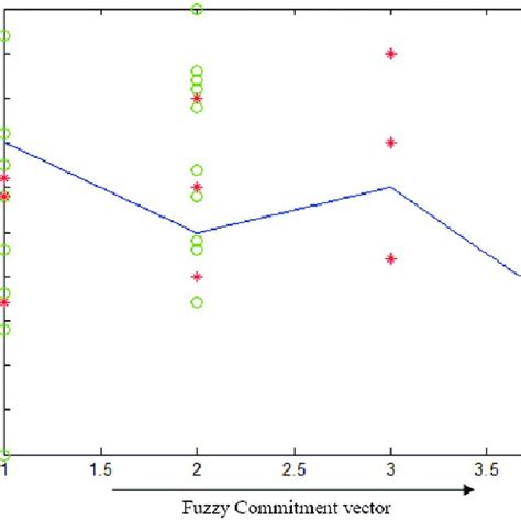 simulation experiment privacy level and fuzzy commitment vector