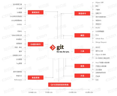 史上最全开发技能图谱 技能知识图谱 csdn博客