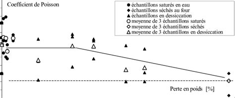 1 11 Evolution Du Coefficient De Poisson Initial En Fonction De La Download Scientific