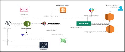 Journey To Adopt Cloud Native DevOps Platform Series 1 OfferUp Modernized DevOps Platform With