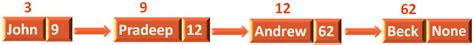 Python Linked List Code