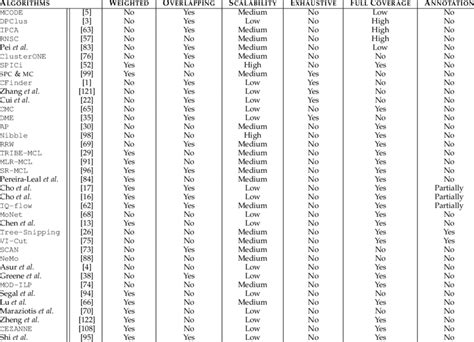 Summary Of Ppi Network Clustering Techniques Download Table