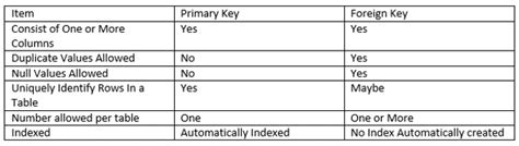 How To Have A Unique Identifier In Your Postgresql Database Using Primary Key And Foreign Key