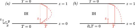 Ih Convection With A Isothermal Boundaries 4 And B Insulating Ih Convection With A Isothermal Boundaries 4 And B Insulating