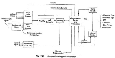 Data Logger Circuit Diagram
