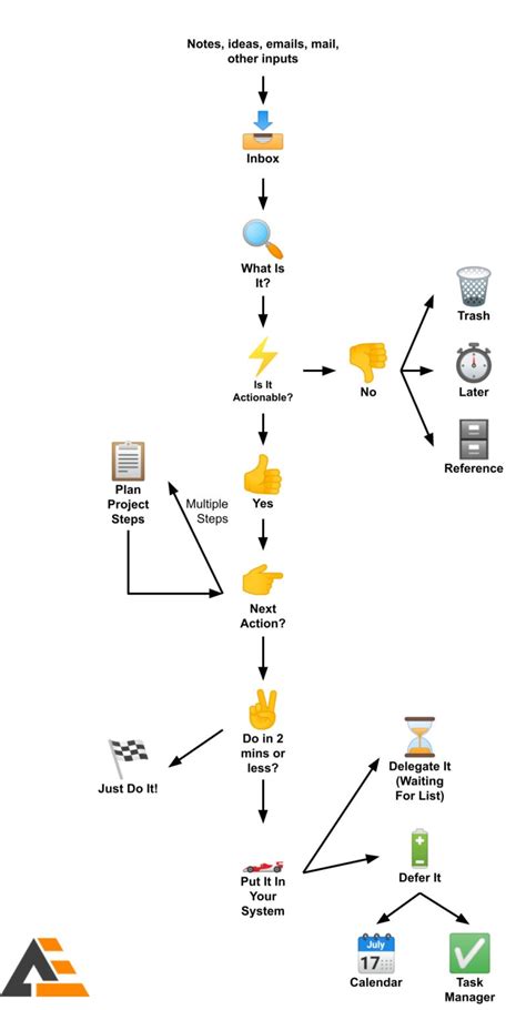 The Gtd Workflow Map Explained Asian Efficiency