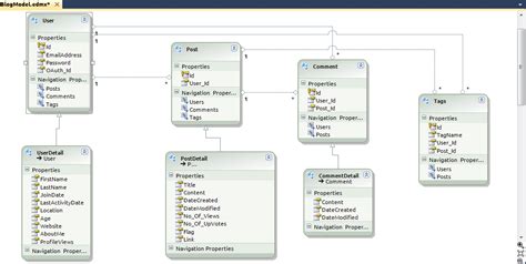 Is This Entity Data Model Design Ok For Simple Blog Project Stack
