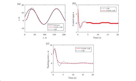 Comparison Of System Response Between Lqr And Fosmc Lqr Lqr