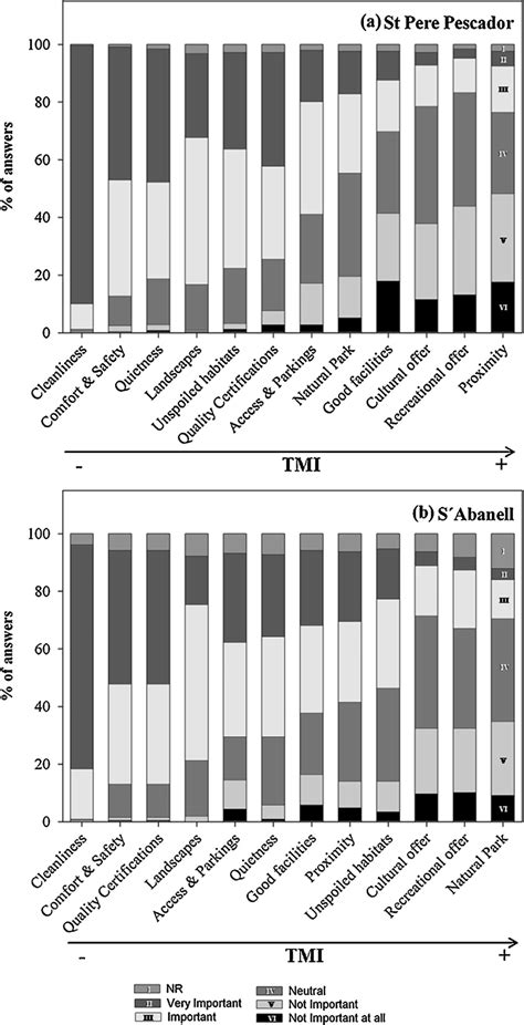 Priorities Of Interviewed Users Based On Their Classification Of