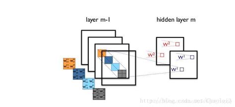 Cnn中的深度可分离卷积、组卷积、逐层卷积、空洞卷积、转置卷积、可变形卷积 Csdn博客