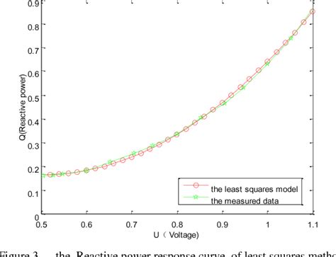 Figure 3 From Power System Load Modeling Based On Gene Expression