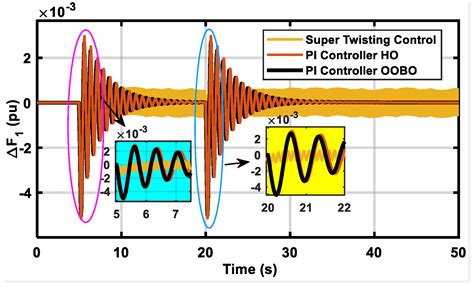 Application Of Robust Super Twisting To Load Frequency Control Of A Two