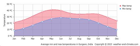 Gurugram Temperature By Month 21 41°c