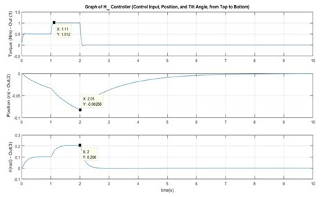 Simulation Result Of H∞ Controller Step Input Download Scientific