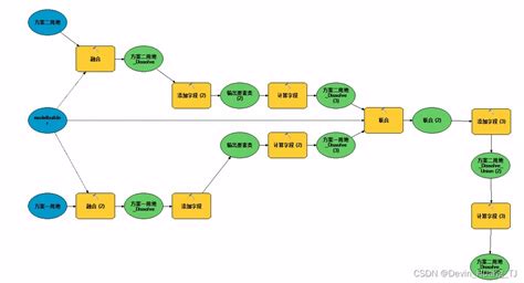 Arcgis学习12：modelbuilder参数化建模arcgis Modelbuilder教程 Csdn博客