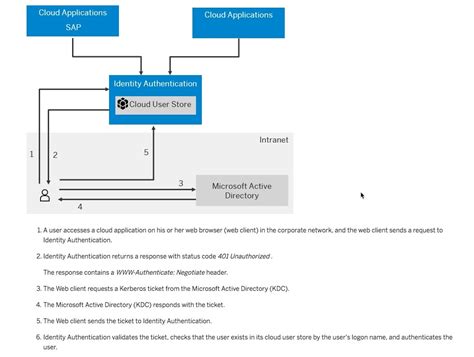 imran mohammed on linkedin configure kerberos authentication for
