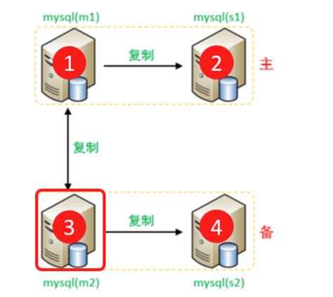 Mysql 数据库读写分离（中）