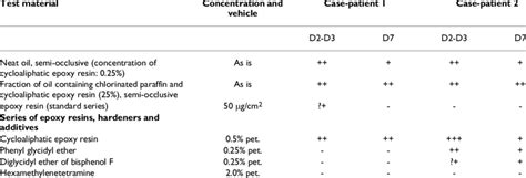 Patch Test Results Of The Case Patients Download Table