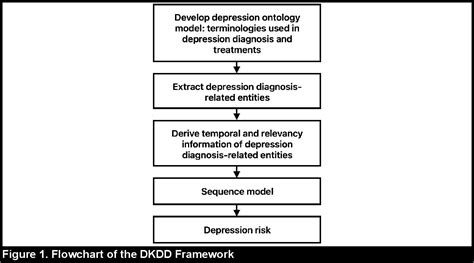 depression detection using digital traces on social media a knowledge