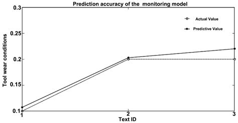 Woodworking Tool Wear Condition Monitoring During Milling Based On Power Signals And A Particle