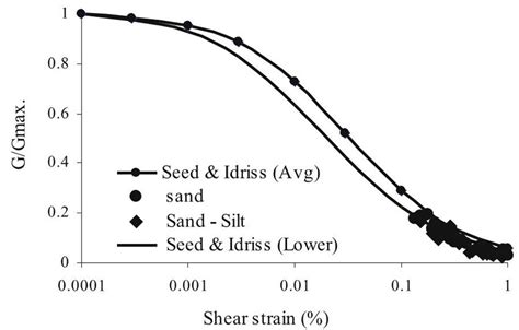 Normalized Shear Modulus G G Max Versus Shear Strain [54] Download
