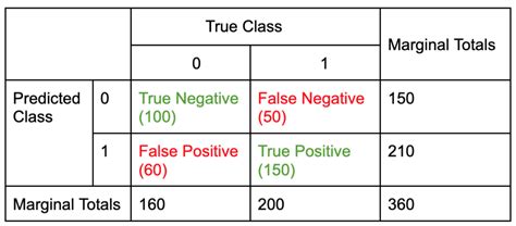 how would you evaluate a classification model